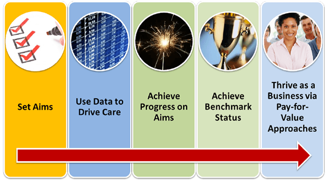 Transforming Clinical Practice to Provide Patient-Centered Quality Care