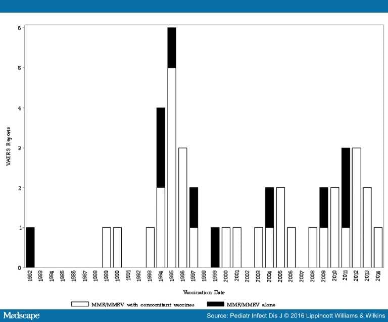 Adverse Events After MMR or MMRV Vaccine in Infants - Page 3
