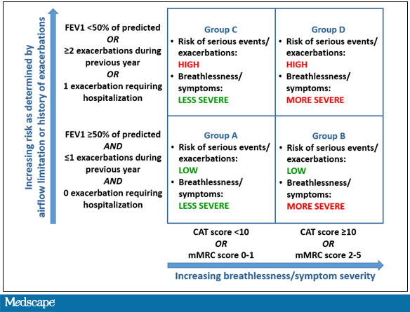 Copd Management Plans Integrating Treatment And Exercise