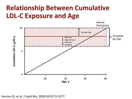 What Do We Know About LDL-C? A 2016 Update (Transcript)
