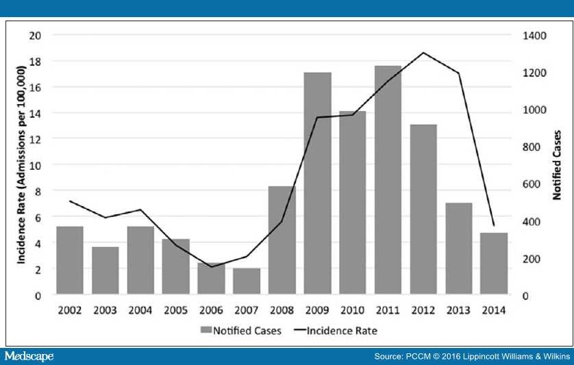 Burden and Outcomes of Severe Pertussis Infection in Infants - Page 3