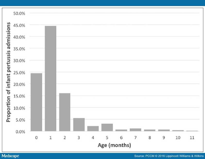 Burden and Outcomes of Severe Pertussis Infection in Infants - Page 3