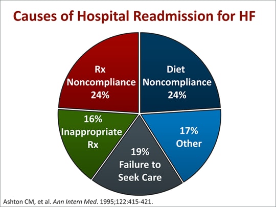 Heart Failure and Hospital Readmissions: New Solutions to an Old ...