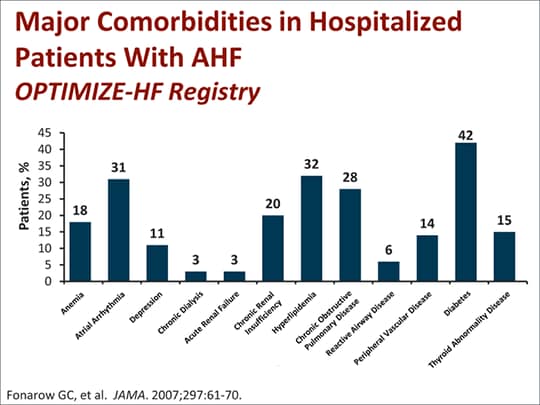 Heart Failure and Hospital Readmissions: New Solutions to an Old ...