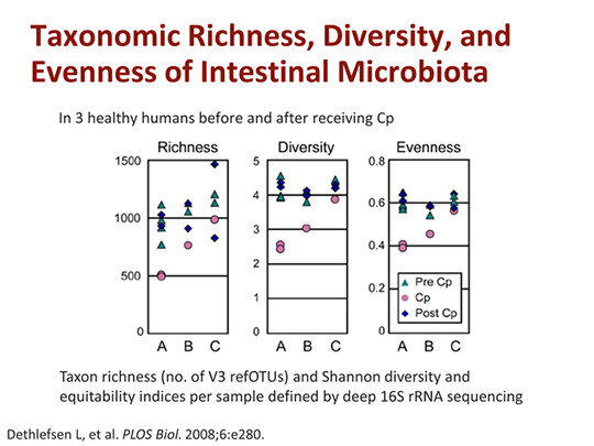 Probiotics In The Prevention Of C Difficile Infection What The Data Tell Us Transcript