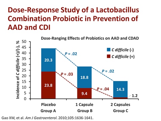 Probiotics in the Prevention of C Difficile Infection: What the Data ...