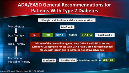 Intensifying From Oral Therapy to GLP-1 Agonist/Basal Insulin ...