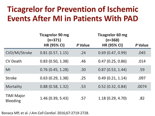 Optimal Antiplatelet Therapy in the Patient With PAD: Are We There ...