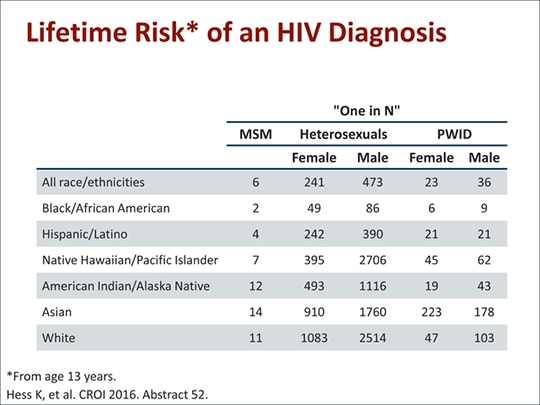 Preventing HIV Infection in the Primary Care Setting: The Role of Pre ...