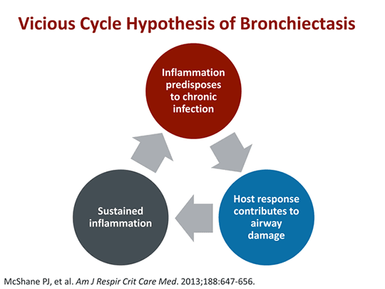 Updates on the Management of Non-Cystic Fibrosis Bronchiectasis ...