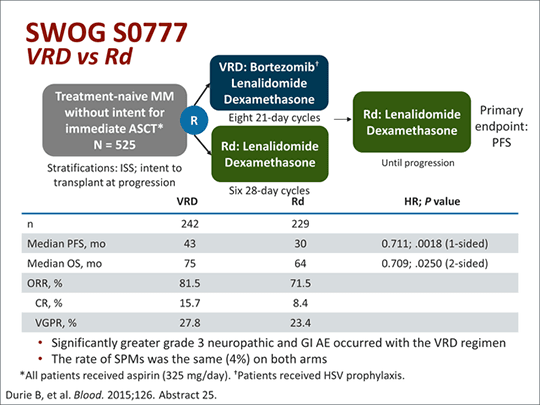 Approaches in Newly Diagnosed MM: When and What (Transcript)