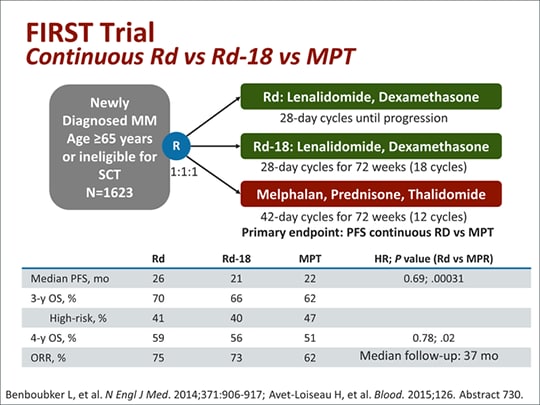 Approaches in Newly Diagnosed MM: When and What (Transcript)