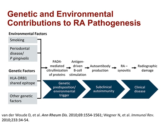 Identifying Patients With Early, Progressive RA: Where Do We Stand ...