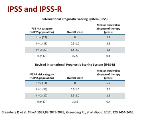 Supportive Care in the Treatment of Lower-Risk Myelodysplastic ...