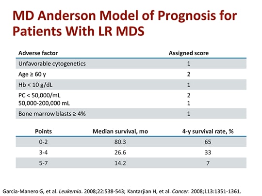 Supportive Care in the Treatment of Lower-Risk Myelodysplastic ...