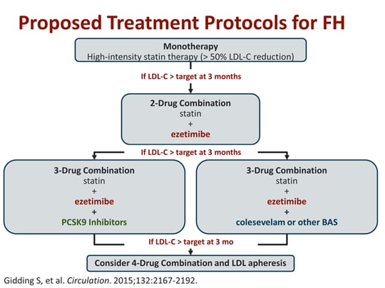 A Pharmacist's Guide to PCSK9 Inhibitors: From Patient Selection to ...