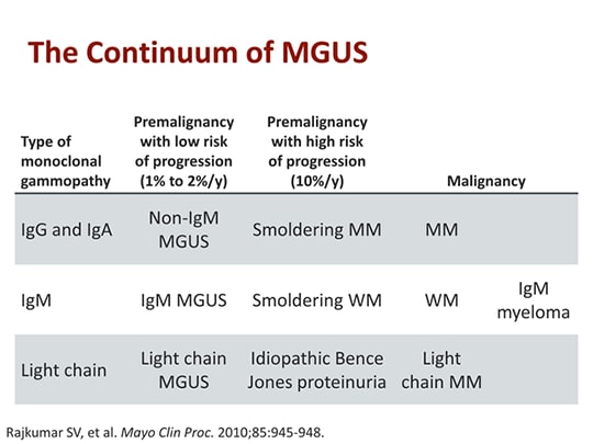 Diagnosing and Monitoring MGUS (Transcript)