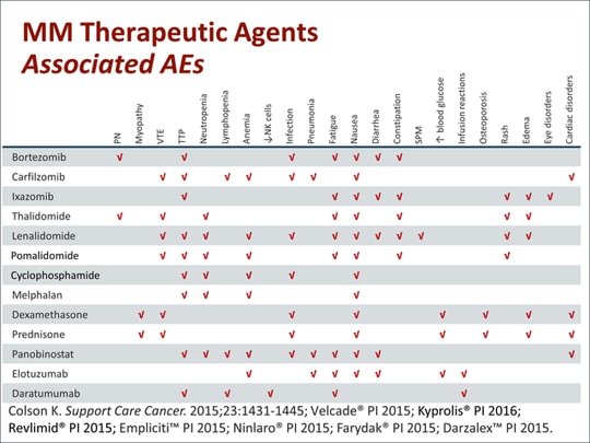 Selecting Multiple Myeloma (MM) Therapy in Patients With Comorbidities