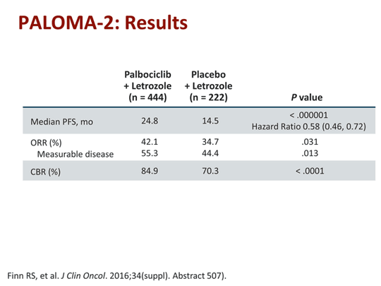 Hormone Receptor-Positive Advanced Breast Cancer: Maximizing First-Line ...