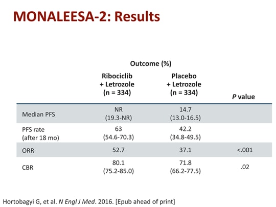 Hormone Receptor-Positive Advanced Breast Cancer: Maximizing First-Line ...