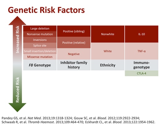 Addressing Challenges in Factor VIII Inhibitors in Children With ...