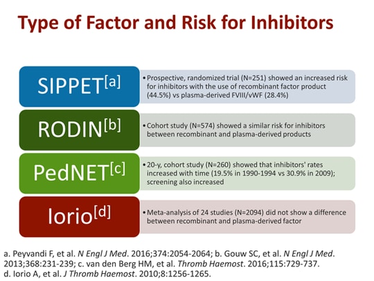 Addressing Challenges in Factor VIII Inhibitors in Children With ...