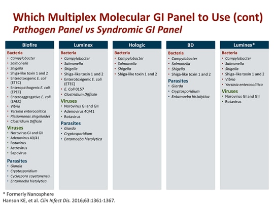 Timely Diagnosis of Gastroenteritis: Implications for Patients and ...