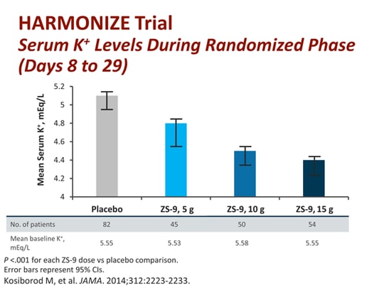 Examining the Paradigms for the Treatment of Hyperkalemia: Potassium ...
