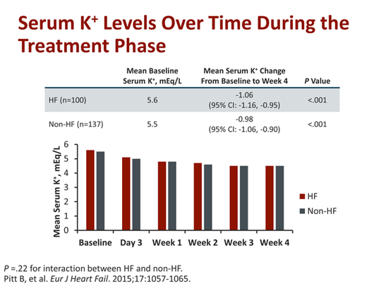 Examining the Paradigms for the Treatment of Hyperkalemia: Potassium ...