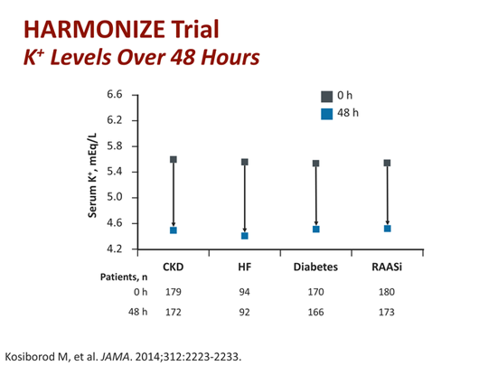 Examining the Paradigms for the Treatment of Hyperkalemia: Potassium ...