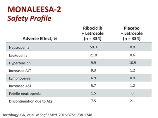 Finding the Right Option: Hormone Receptor-Positive Advanced Breast ...