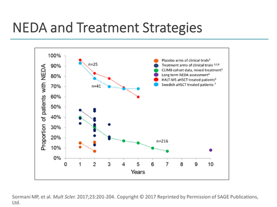 NEDA 2-Year Endpoint: Not a Predictor of Long-Term Stability? (Transcript)