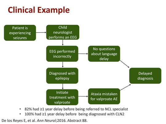 Updates in Neuronal Ceroid Lipofuscinosis: A Focus on CLN2 (Transcript)