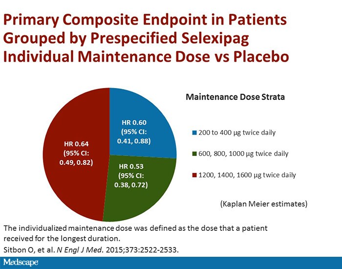 Escalating Treatment in PAH Patient on Dual Therapy (Transcript)