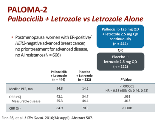 Adding Evidence to Frontline Therapy of Hormone Receptor-Positive ...