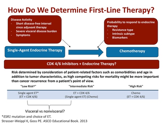 Adding Evidence to Frontline Therapy of Hormone Receptor-Positive ...
