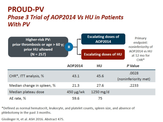 Advances in Myeloid Malignancies: Data From the 2016 Hematology Conference