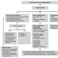 How I Treat Cryoglobulinemia