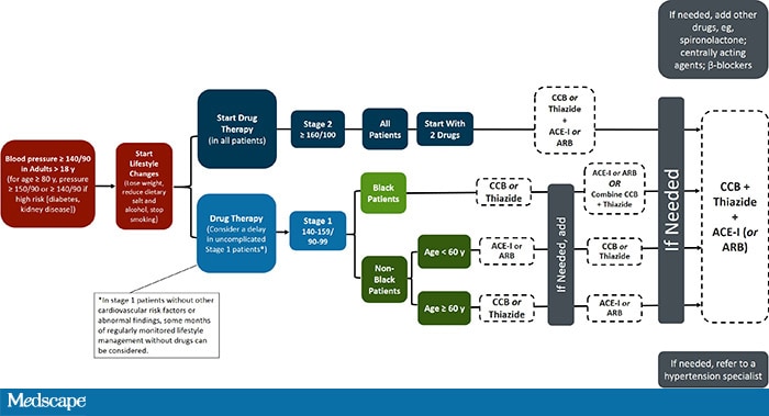 Treating Resistant Hypertension Today: Test Your Skills