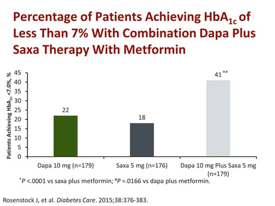 Oral Combination Therapy for T2D: Advances and Lessons Learned for the ...
