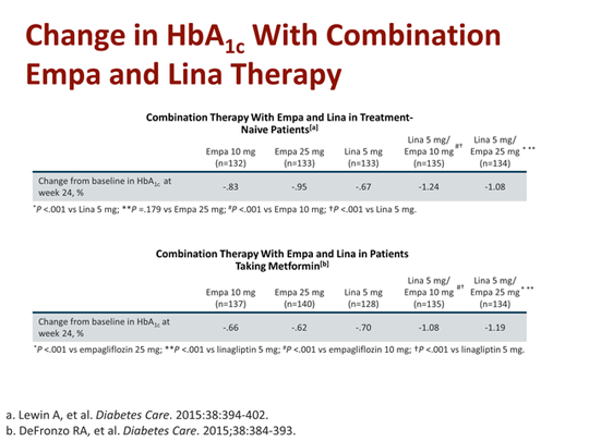 Oral Combination Therapy for T2D: Advances and Lessons Learned for the ...