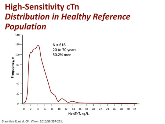 Part I – A Sensible Approach to Sensitive Troponin (Transcript)