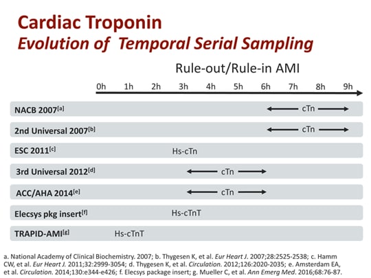 Part I – A Sensible Approach to Sensitive Troponin (Transcript)