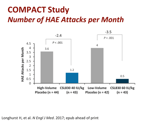 Prophylaxis Strategies in Hereditary Angioedema: Weighing the Evidence ...