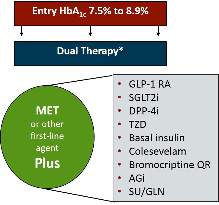 Integrating New Type 2 Diabetes Algorithms into Clinical Practice ...