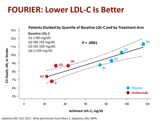Revising LDL-C Goals: Where Do We Stand in 2017? (Transcript)