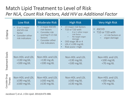 Statin Selection in Special Patient Populations: A Case Challenge ...