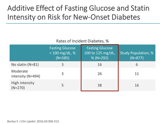 Statin Class in Session: Glucose Metabolism and Management Implications ...