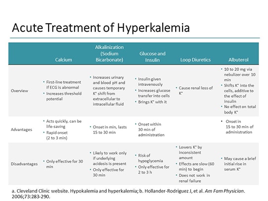 Multidisciplinary Management of Hyperkalemia: Assessing the Latest Advances
