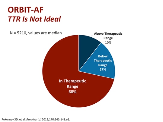 Assessing Atrial Fibrillation: Real-World Data vs Clinical Trials ...
